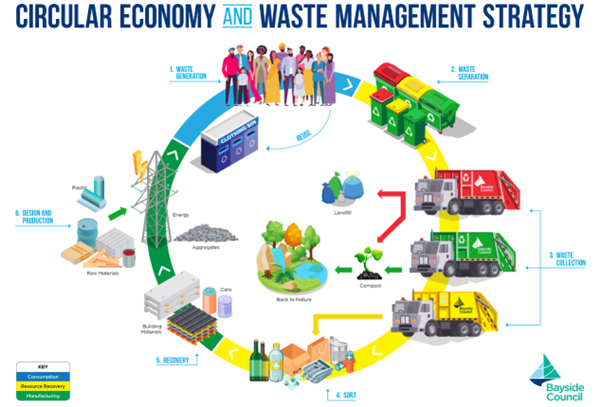 Waste Education | Bayside Council | NSW